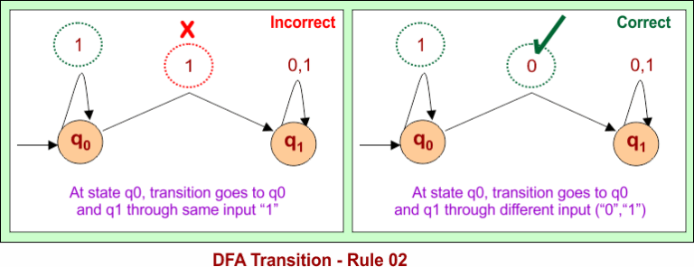 Deterministic Finite Automata » CS Taleem