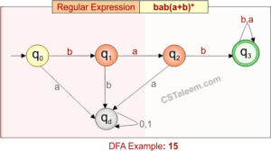 Deterministic Finite Automata » CS Taleem