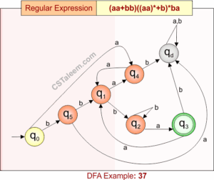 Deterministic Finite Automata » CS Taleem