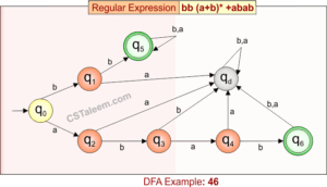 Deterministic Finite Automata » CS Taleem