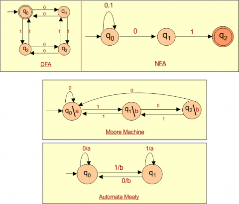 (DFA and NFA) VS (Moore and Mealy) Machines » CS Taleem