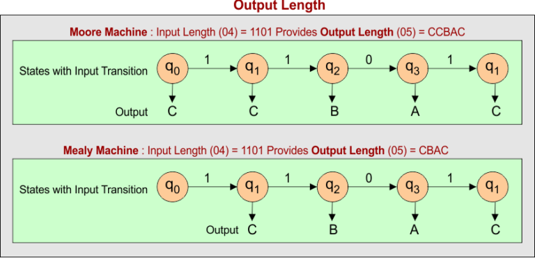 Difference Between Mealy and Moore Machine » CS Taleem