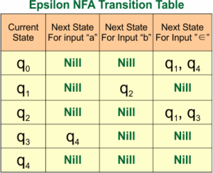 Epsilon NFA (∈-NFA) » CS Taleem