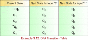 Examples of DFA » CS Taleem