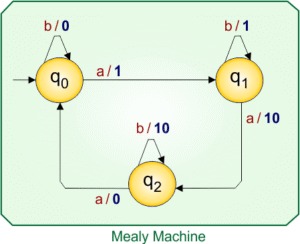 Moore to Mealy Conversion » CS Taleem
