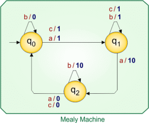 Moore to Mealy Conversion » CS Taleem