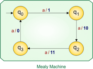 Moore to Mealy Conversion » CS Taleem