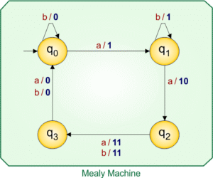 Moore to Mealy Conversion » CS Taleem