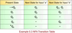 NFA Examples » CS Taleem