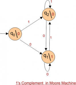 Difference Between Mealy and Moore Machine » CS Taleem