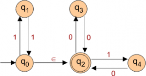 Epsilon NFA (∈-NFA) » CS Taleem