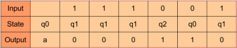 Moore Machine Examples » CS Taleem