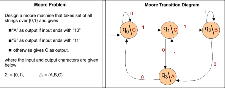 Moore Machine Examples » CS Taleem