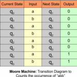 Moore Machine Examples » CS Taleem