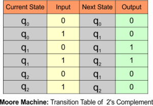 Moore Machine Examples » CS Taleem