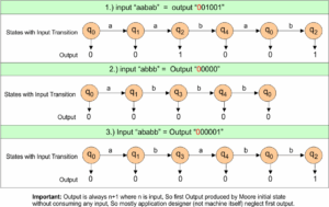 Moore Machine Examples » CS Taleem