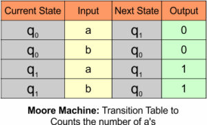 Moore Machine Examples » CS Taleem