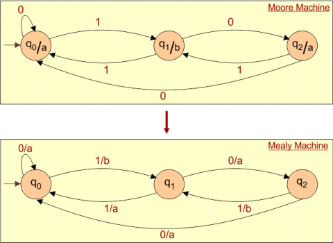 Moore to Mealy Conversion | 14 Solved Examples » CS Taleem