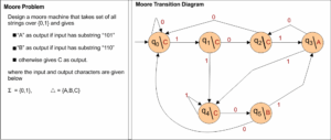 Moore Machine Examples » CS Taleem