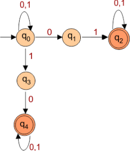 NFA Examples » CS Taleem