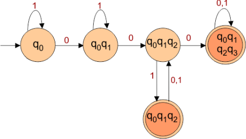 NFA to DFA Conversion Solved Examples » CS Taleem