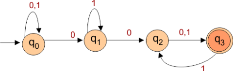 NFA to DFA Conversion Solved Examples » CS Taleem