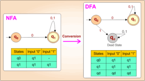 Difference Between DFA and NFA » CS Taleem