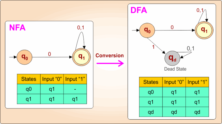 Difference Between DFA and NFA » CS Taleem