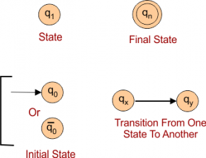 Theory of Automata » CS Taleem