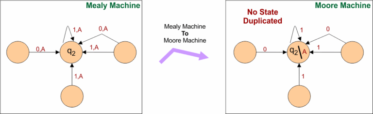 Mealy to Moore Conversion » CS Taleem