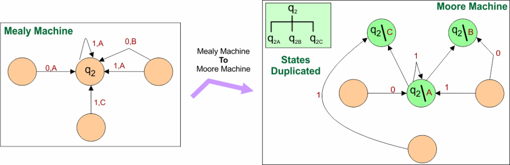 Mealy to Moore Conversion » CS Taleem