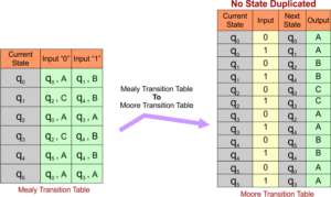 Mealy to Moore Conversion » CS Taleem