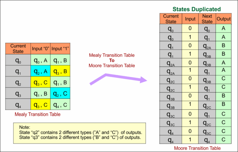 Mealy to Moore Conversion » CS Taleem