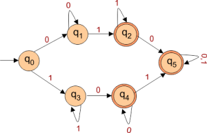 Examples of DFA » CS Taleem