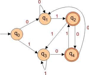 Examples of DFA » CS Taleem
