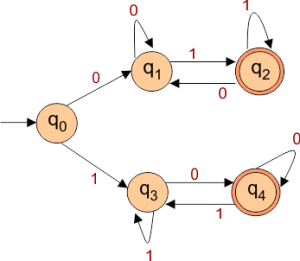 Examples of DFA » CS Taleem