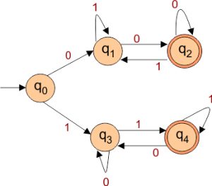 Examples of DFA » CS Taleem