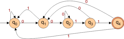 Examples of DFA » CS Taleem