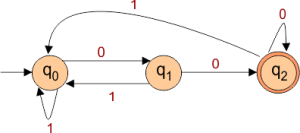 Examples of DFA » CS Taleem