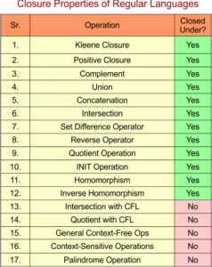 Closure Properties of Regular Languages » CS Taleem
