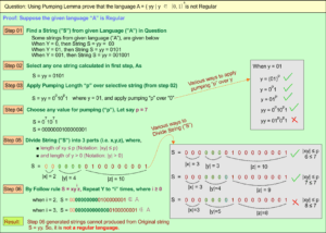 Pumping Lemma for Regular Languages » CS Taleem