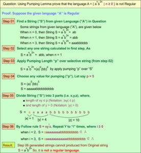 Pumping Lemma for Regular Languages » CS Taleem