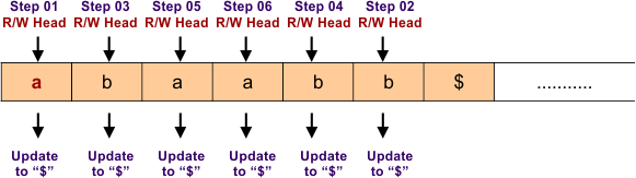 Turing Machine for Even Palindromes » CS Taleem