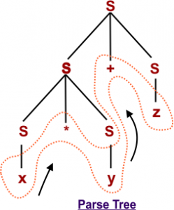 Derivation Tree in TOC » CS Taleem