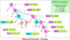 Derivation Tree in TOC » CS Taleem