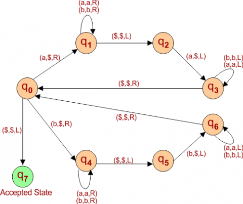 Even Palindrome Turing Machine » CS Taleem