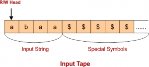 Turing Machine in TOC » CS Taleem
