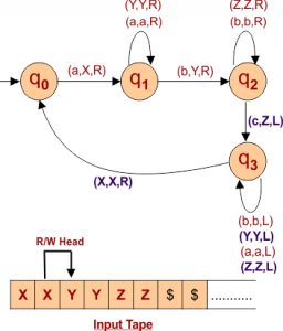 Turing Machine For a^Nb^Nc^N » CS Taleem