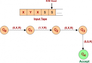 Turing Machine in TOC » CS Taleem