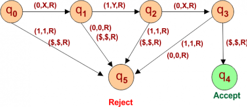 Turing Machine in TOC » CS Taleem